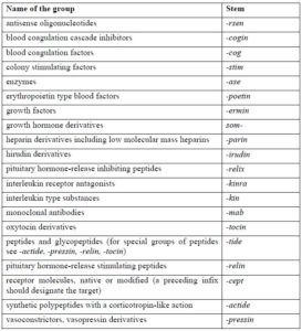 What’s in a Name? a Quick Guide to Biologic Drug Names - Big Molecule Watch